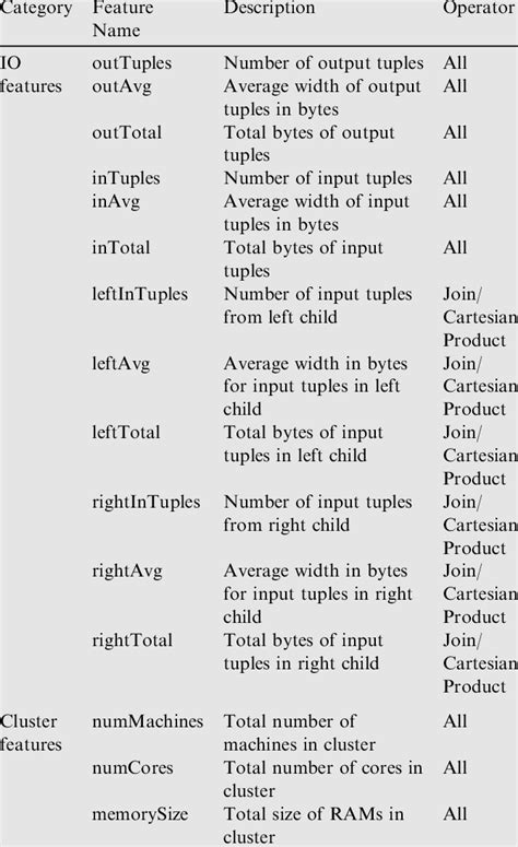 The Features We Use To Characterize Spark Operators Download
