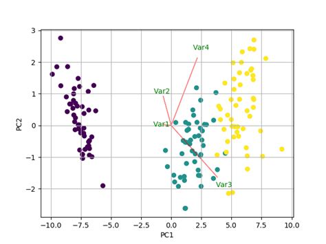 python linear discriminant analysis biplot cross validated