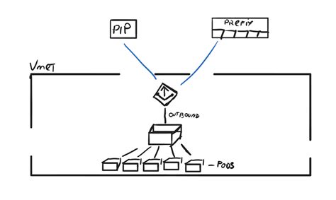 Azure Nat Gateway Controlled Outbound System