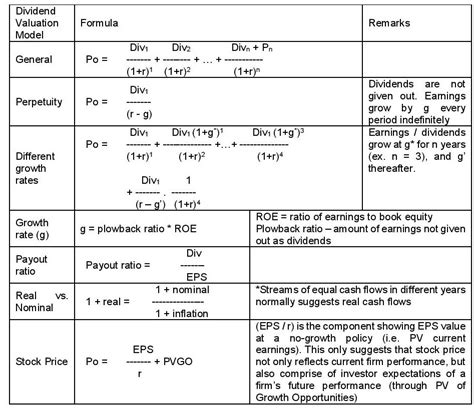 Finance Formulas Cheat Sheet