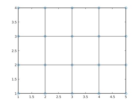 various views of meshgrid