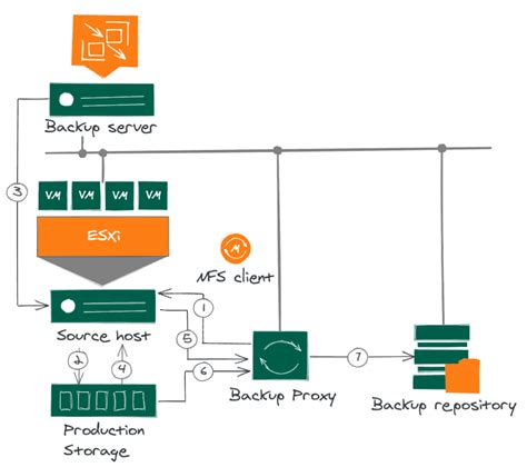 veeam what s new in veeam backup and replication v11 linux proxies