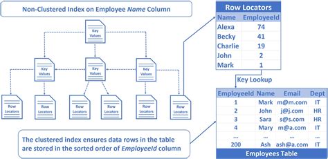 key lookup and rid lookup in sql server execution plans