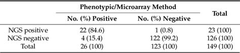 Table 1 From Evaluation Of An Accelerated Workflow For Surveillance Of