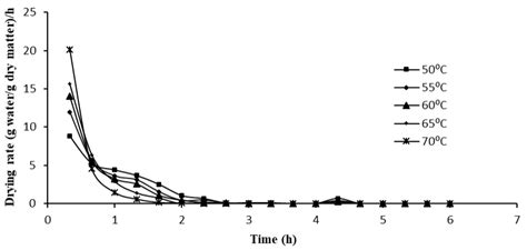 Foods Free Full Text Fluidized Bed Drying Of Wheatgrass Effect Of