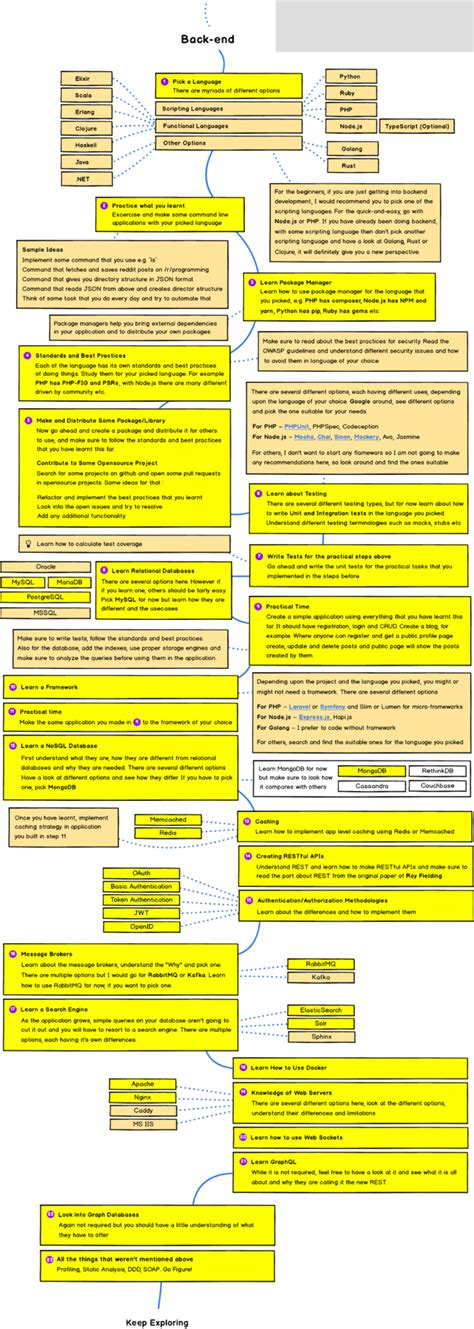 the 2021 web developer roadmap for basic skills frond end and back end