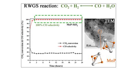 Co2 Conversion Via Reverse Water Gas Shift Reaction Using Fully