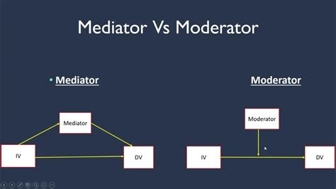 difference between mediator and moderator youtube
