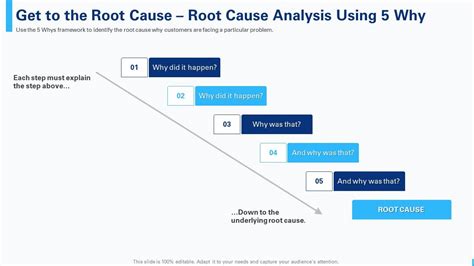 Root Cause Analysis Meaning Steps Tools Examples 48 Off