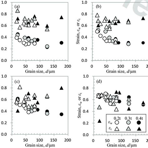 Thickness And Width Fracture Strain As A Function Of Grain Size The