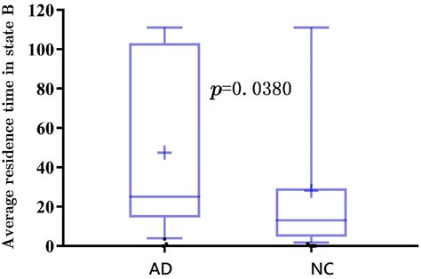 Frontiers A Spatiotemporal Brain Network Analysis Of Alzheimers