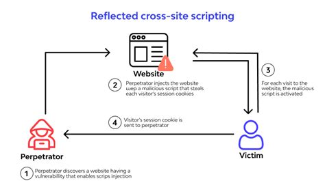 Cross Site Scripting Xss What Is Cross Site Scripting By Madison