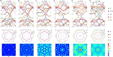 Figure 3 From Novel Three Dimensional Fermi Surface And Electron