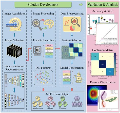 Frontiers A Hybrid Deep Learning Scheme For Mri Based Preliminary