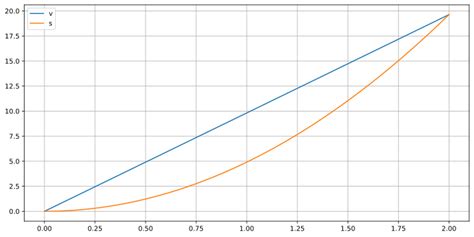 python using scipy fsolve and odeint for simultaneous odes stack