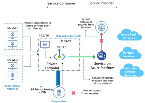 azure networking services overview microsoft docs