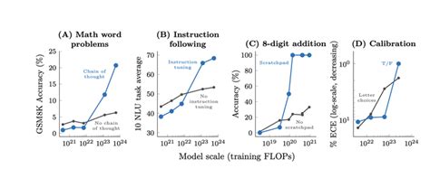 Emergent Abilities Of Large Language Models 论文翻译 知乎