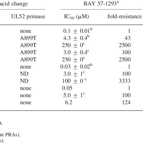 Sensitivity Of Hsv 1 Wild Type Strains And Hpi Resistant Download
