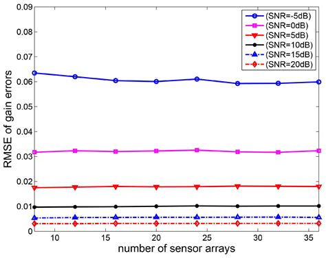 sensors free full text gain phase errors calibration for a linear
