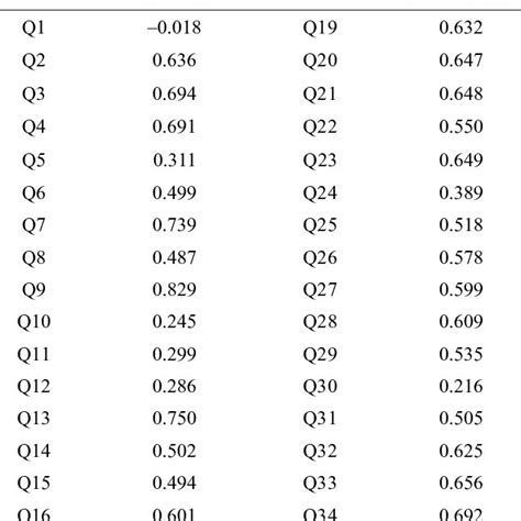 Shows Correlation Coefficients For Each Items Of Scale Download Table