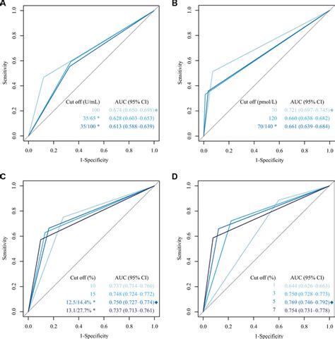 Receiver Operating Characteristic Roc Curve For Different Cutoffs Of