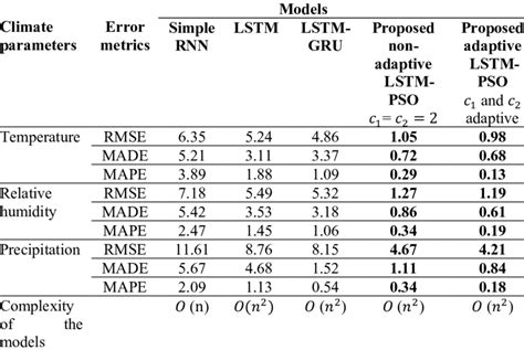 Comparison Of The Error Values In Each Climate Parameter For Çankırı