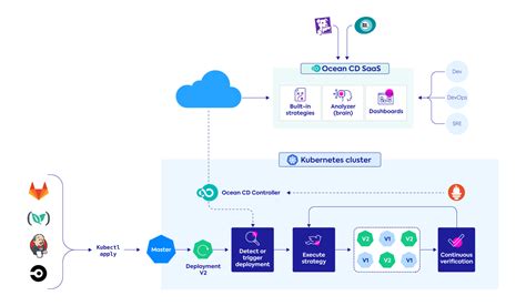 improving continuous verification deploy fast and safely to production