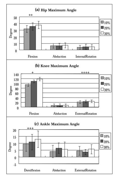 Maximum Angular Displacements Of The A Hip B Knee And C Ankle
