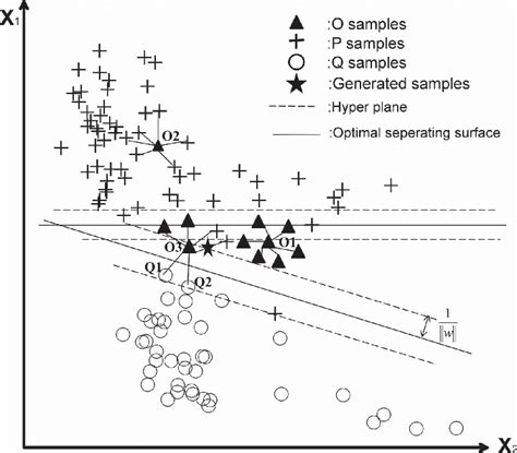 optimal separating surface and maximum margin for the svm and