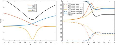 One Qubit Left Panel Annealing Schedules A S Red And B S Blue