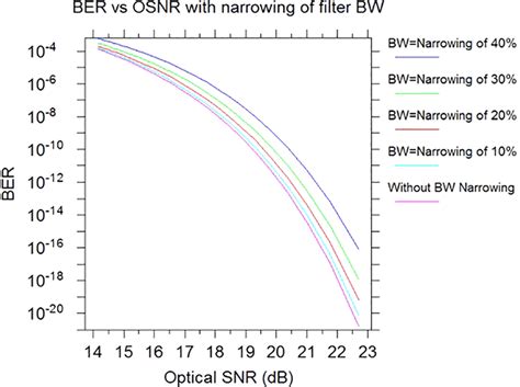 Ber As A Function Of Osnr For Different Cases Of Spectral Narrowing