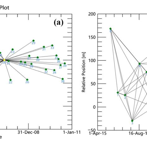 Spatial Temporal Baselines Of The Generated Interferograms A Envisat