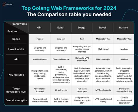 top golang web frameworks for development in 2024