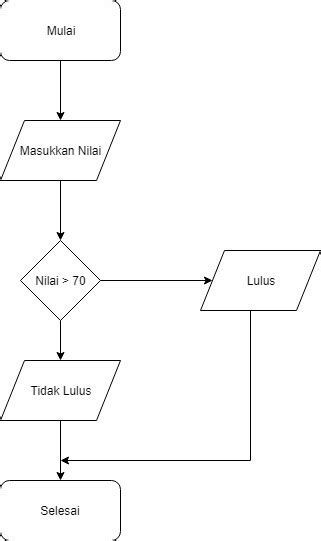 flowchart menghitung nilai mahasiswa 2 buatlah algoritma flowchart