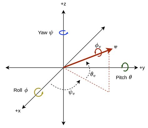 Euler Angles Robotics Blog And Tutorials