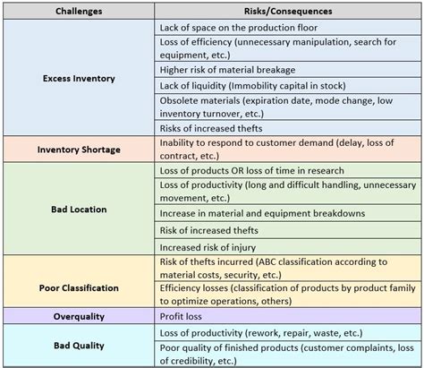Managing Raw Materials Logistics And Classification