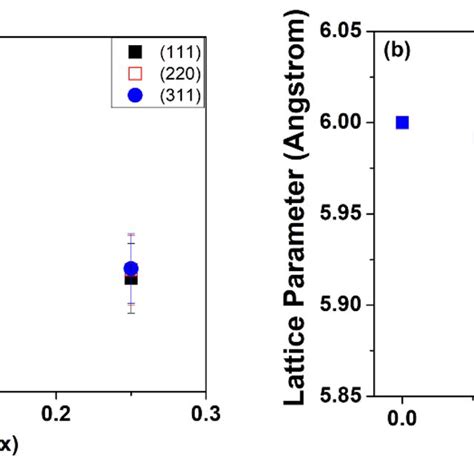 A Lattice Parameters Calculated Based On A Position Of Different