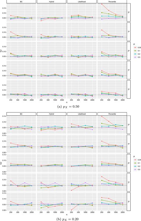 Empirical Percentage Error Of The Upper Frw Bootstrap Confidence Bound