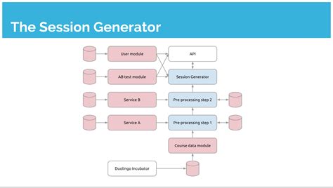 scalability how duolingo redesigned its session… fullstack academy