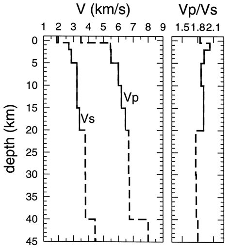 The Minimum 1d P And S Velocity Models And The Resulting V P V S