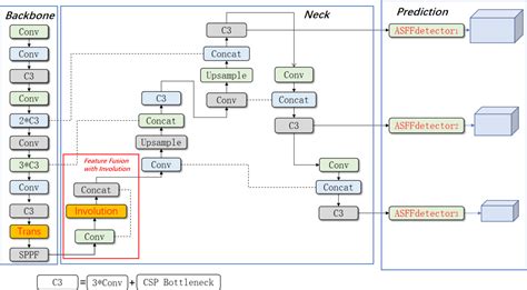 Yolov5 Architecture