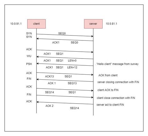 Tcp 3 Way Handshake Lets Examine Exactly How The Two… By