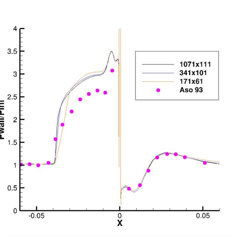 Grid Convergence Index Comparison Of Normalized Pressure Distribution