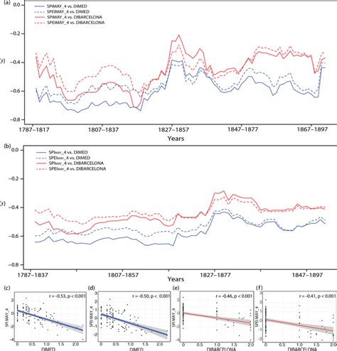 A 30 Year Moving Correlation Between Dimed Dibarcelona And The