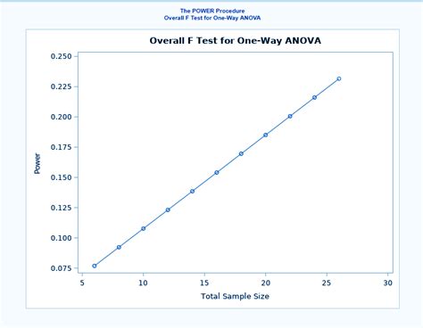 Sas Power And Sample Size Analysis Procedures Dataflair