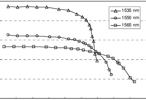 Internal Gain Saturation Curves Measured At Three Different