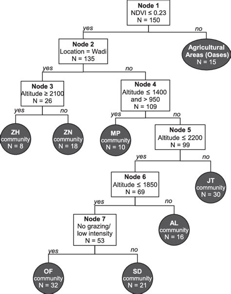 decision tree of the classification and regression tree cart model
