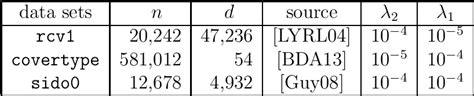 Figure 1 From A Proximal Stochastic Gradient Method With Progressive