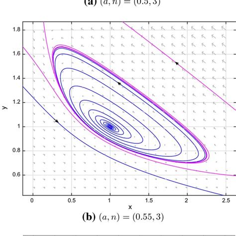 Numerical Phase Portraits Of System 1 Download Scientific Diagram