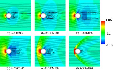Pressure Coefficient Distribution And Streamlines At Time Averaged